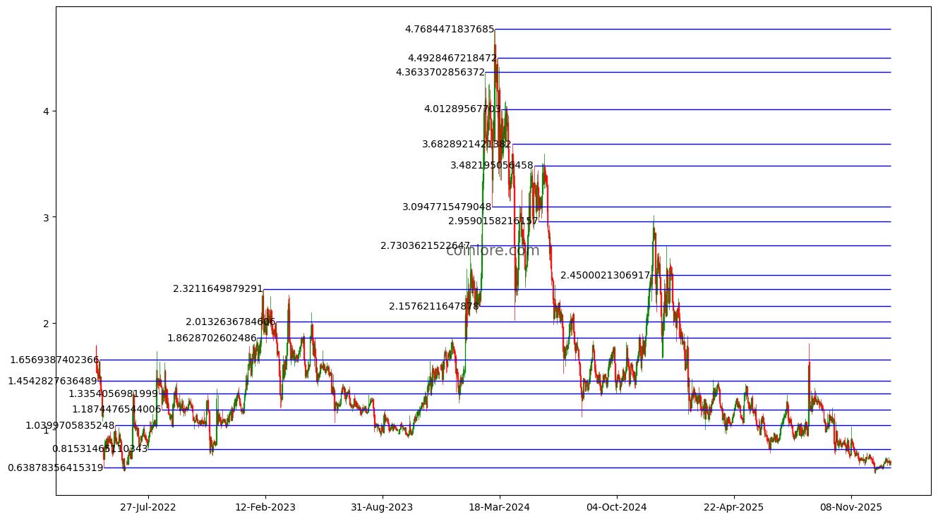 IExec RLC уровни поддержки и сопротивления