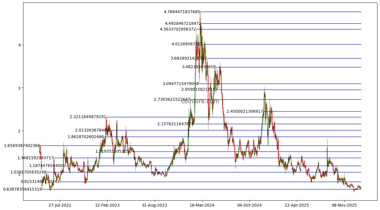 IExec RLC уровни поддержки и сопротивления