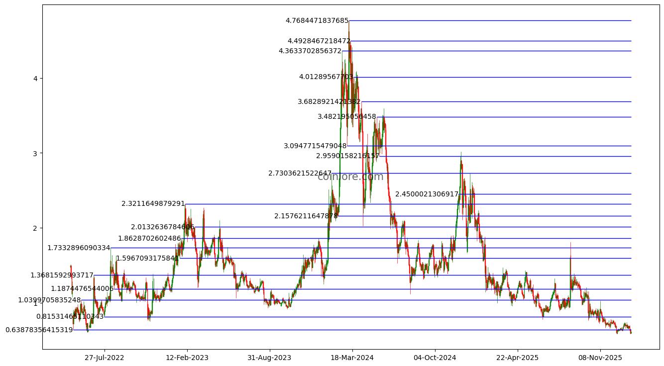 IExec RLC уровни поддержки и сопротивления