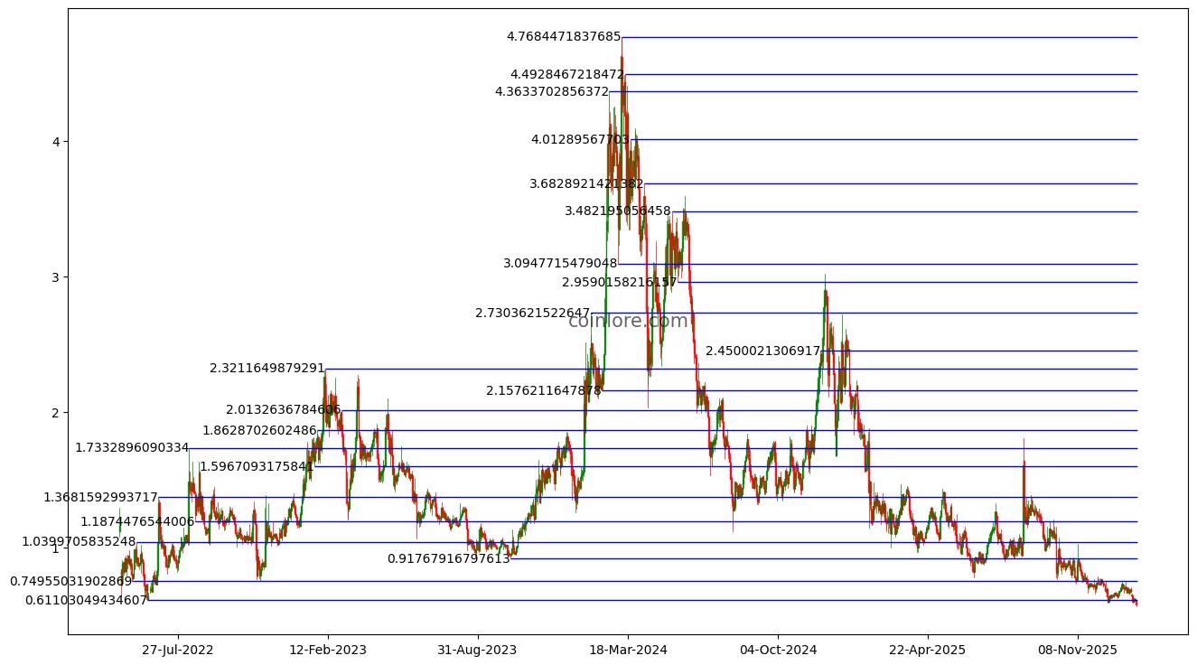IExec RLC уровни поддержки и сопротивления