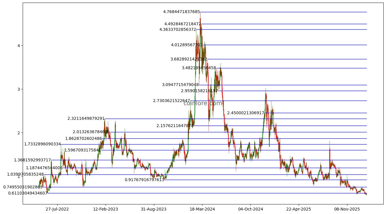 IExec RLC Destek ve Direnç Seviyeleri
