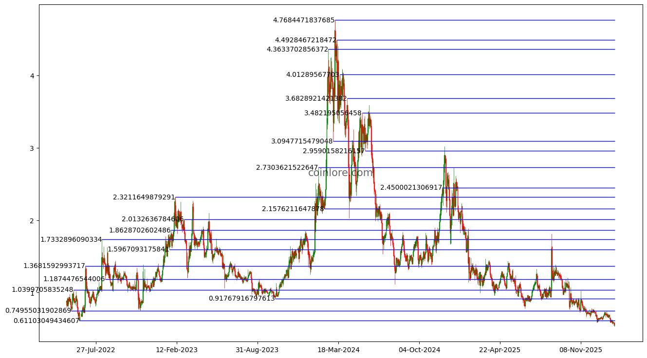 Niveles de soporte y de resistencia de IExec RLC