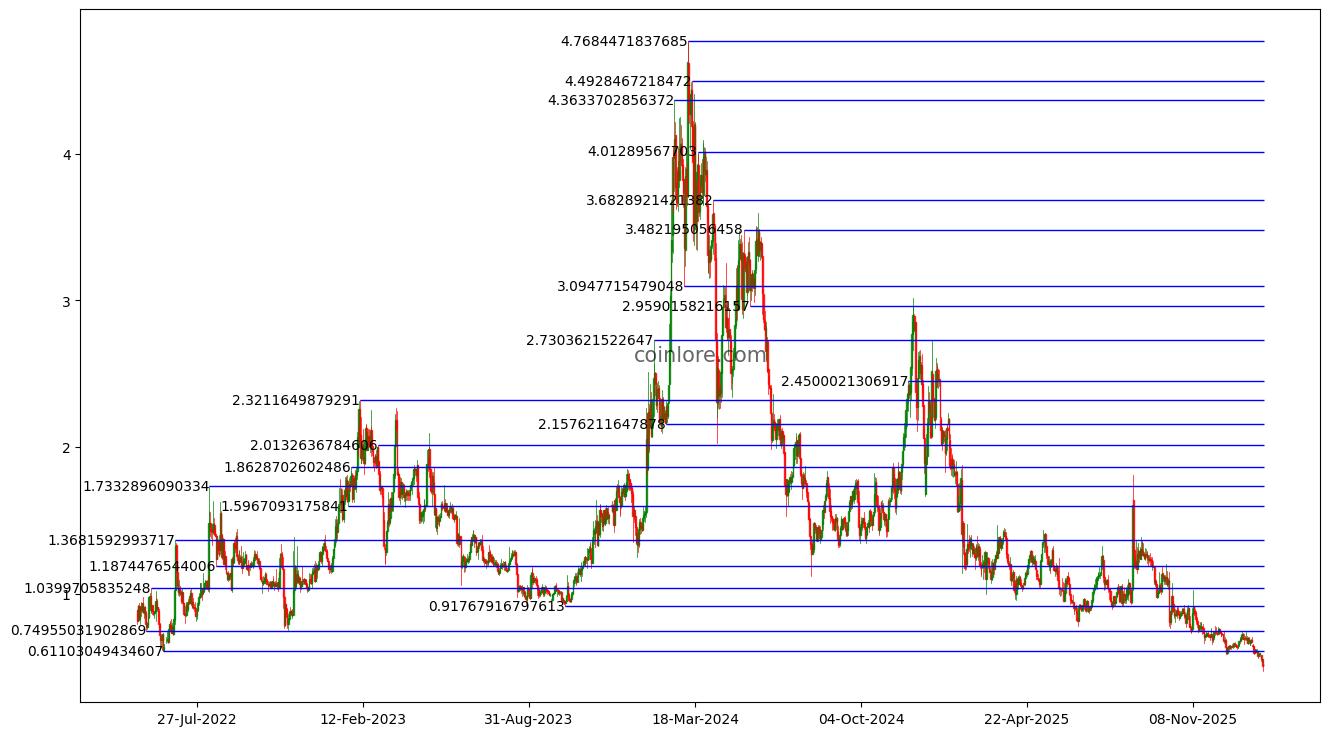 IExec RLC уровни поддержки и сопротивления