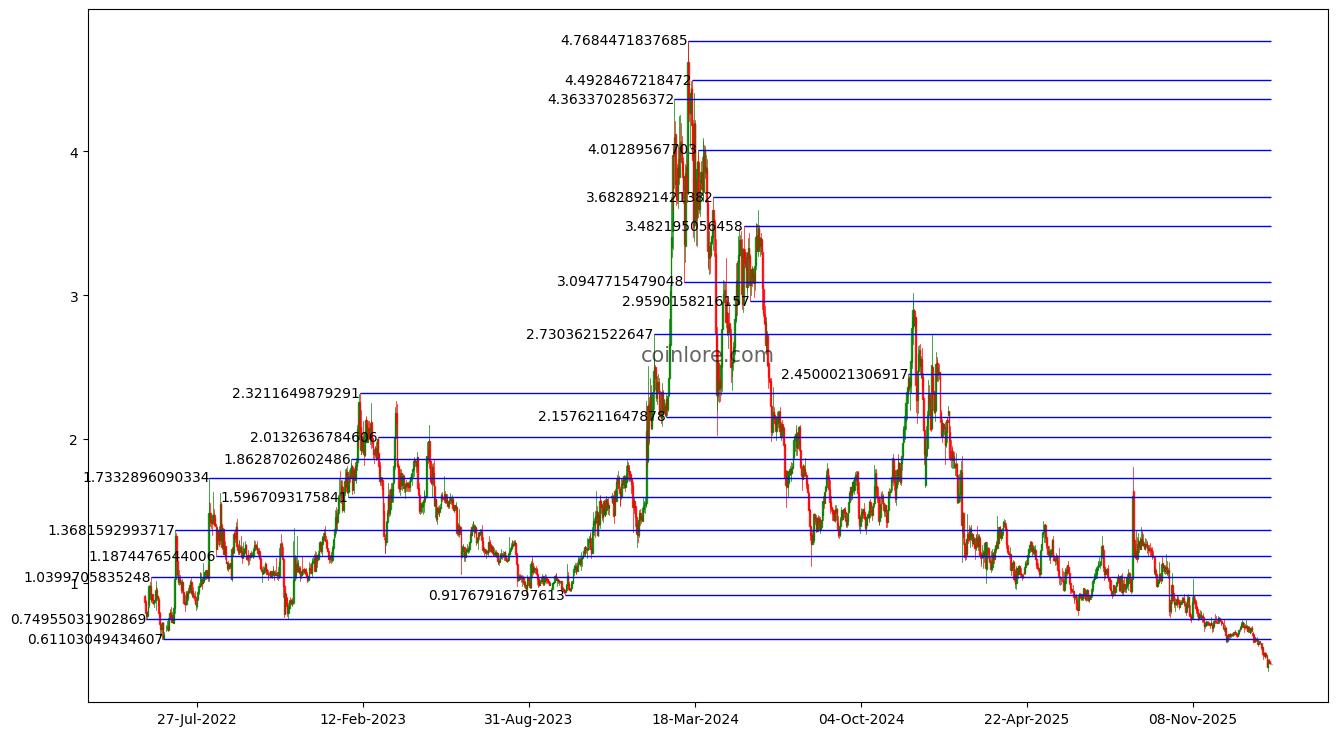 IExec RLC уровни поддержки и сопротивления
