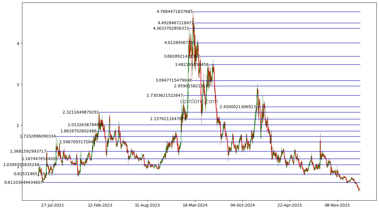 IExec RLC уровни поддержки и сопротивления