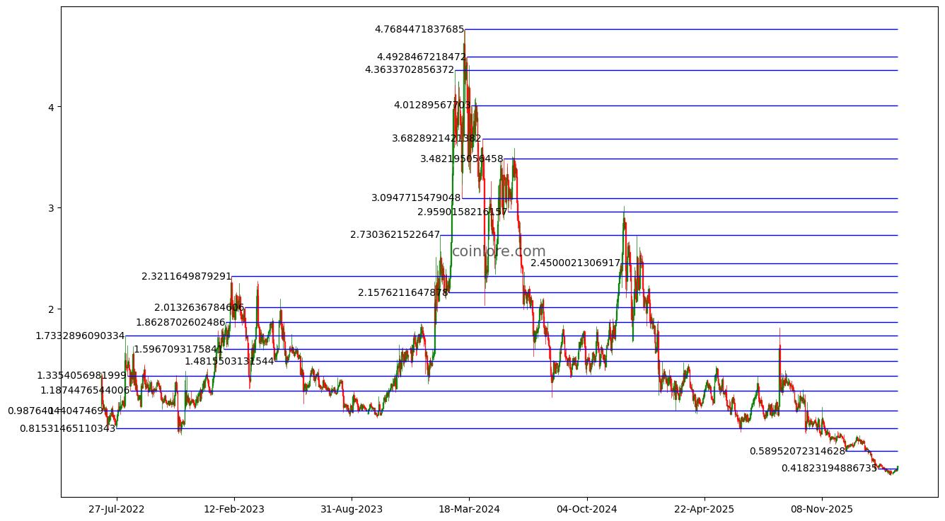 Niveles de soporte y de resistencia de IExec RLC