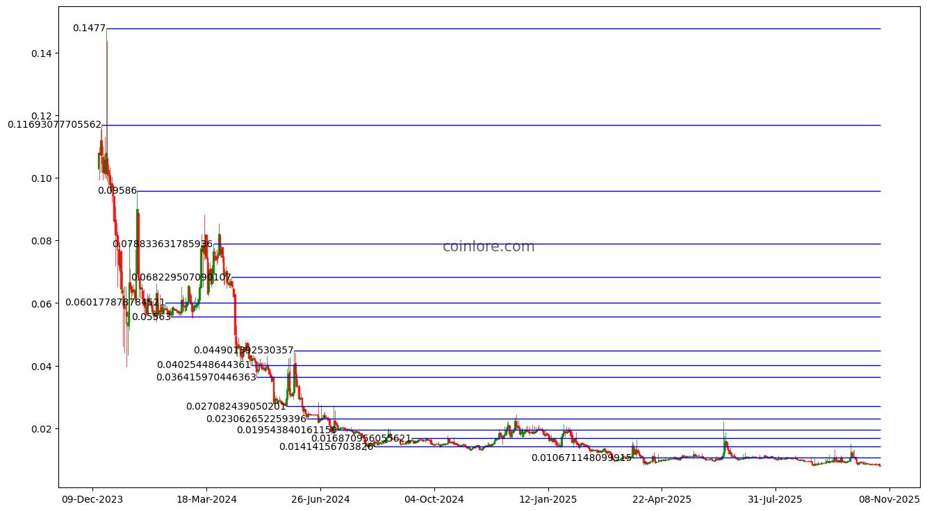 ROACORE Support and resistance levels