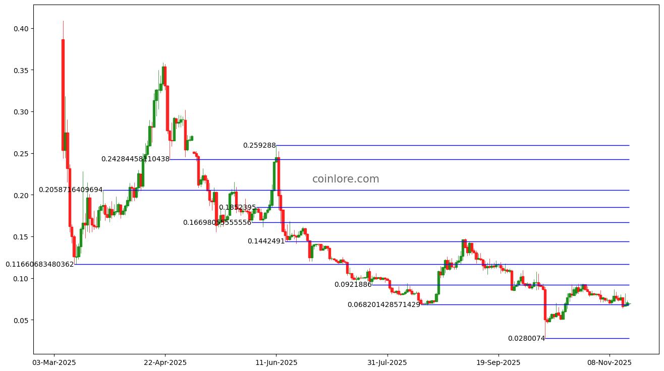 Roam Support and resistance levels