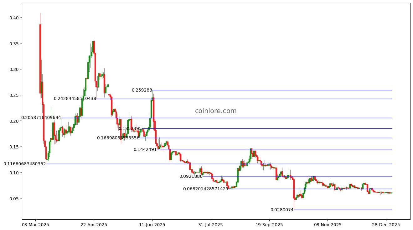 Roam Destek ve Direnç Seviyeleri