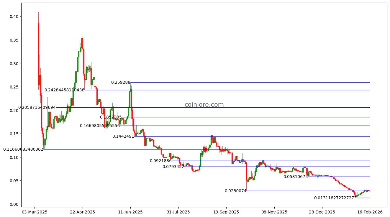 Niveles de soporte y de resistencia de Roam