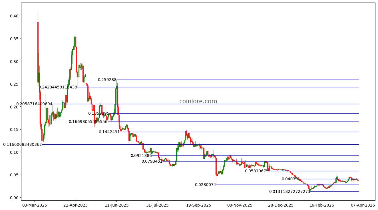 Niveles de soporte y de resistencia de Roam