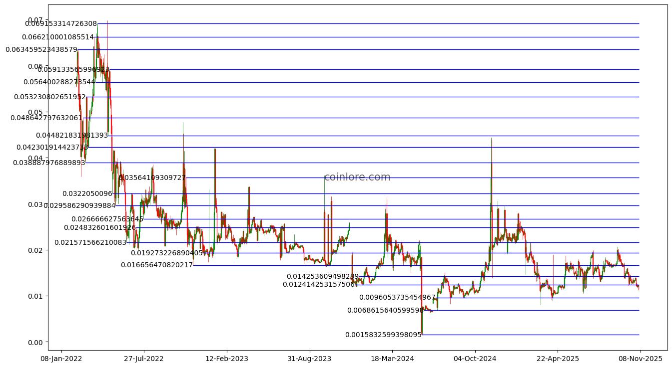 RoBET Support and resistance levels