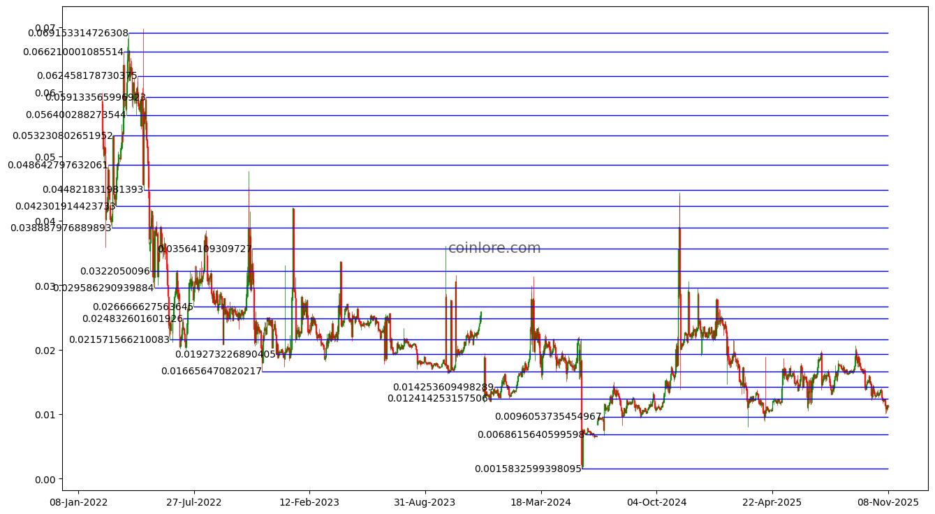 RoBET Support and resistance levels