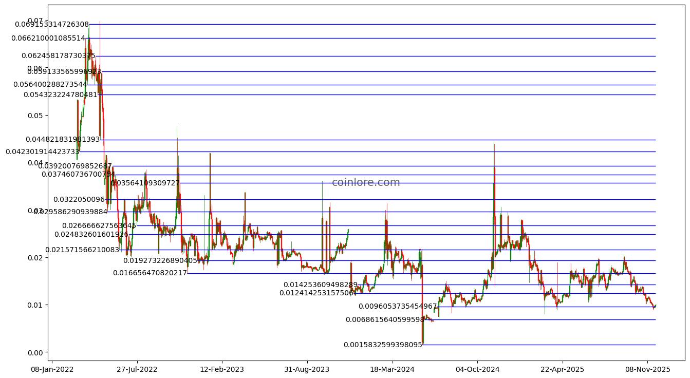 RoBET Support and resistance levels