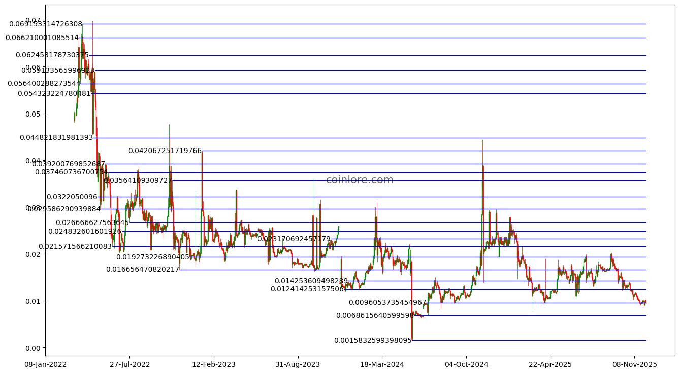 RoBET Support and resistance levels