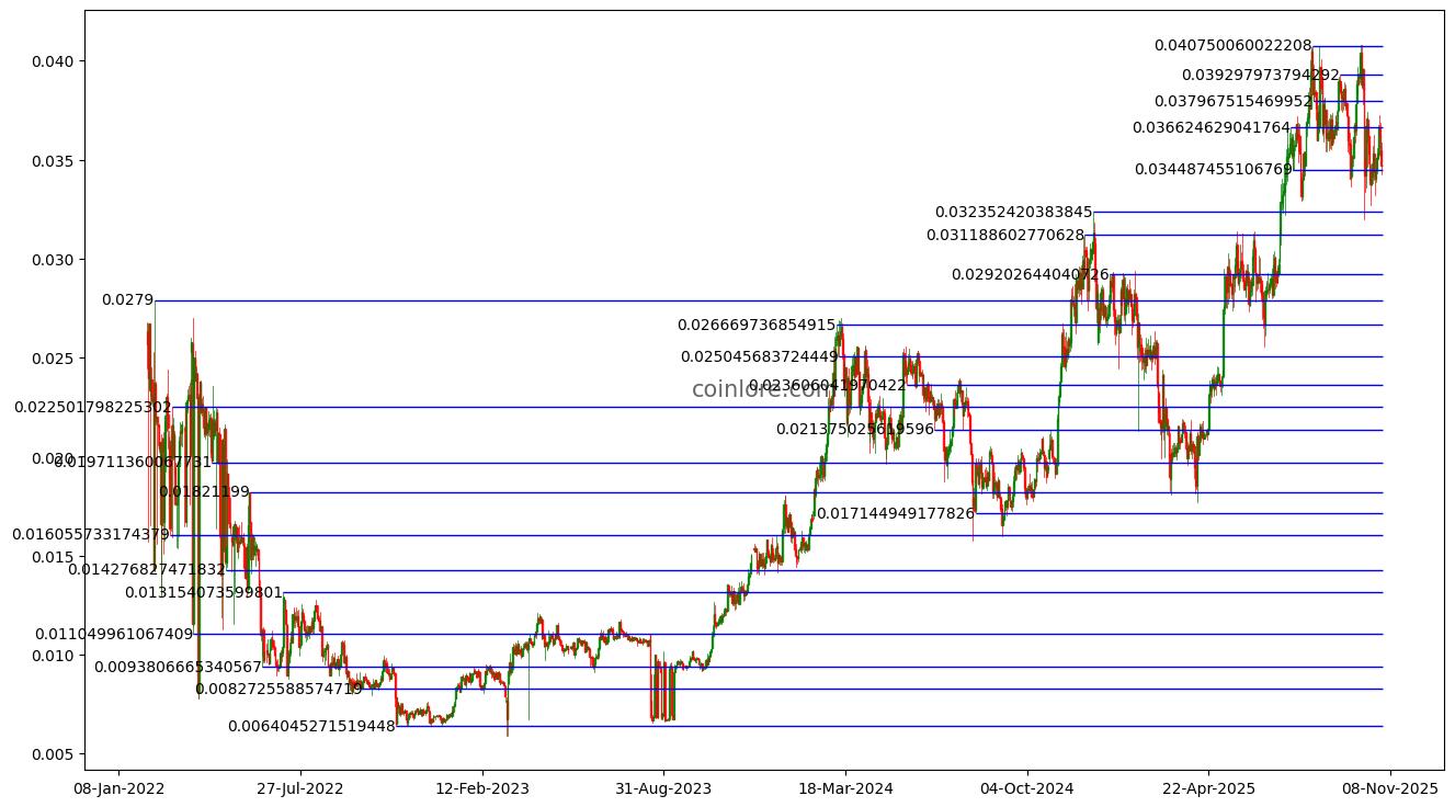 Robo Token уровни поддержки и сопротивления