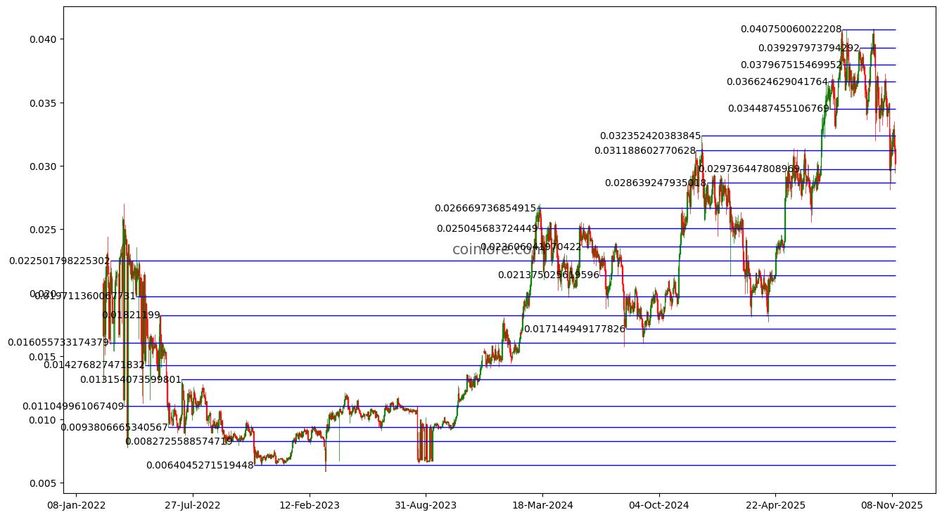 Robo Token Support and resistance levels