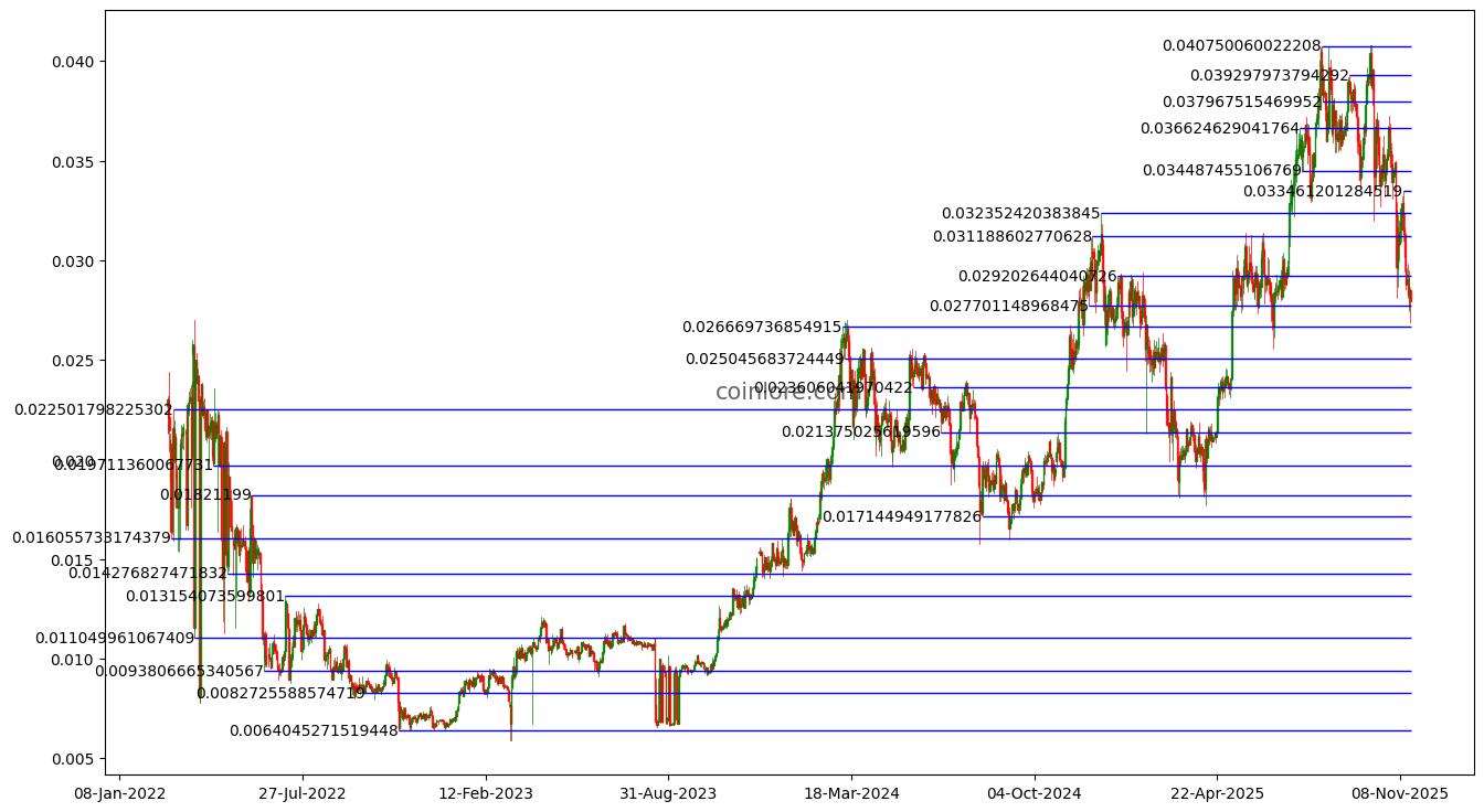 Robo Token Support and resistance levels
