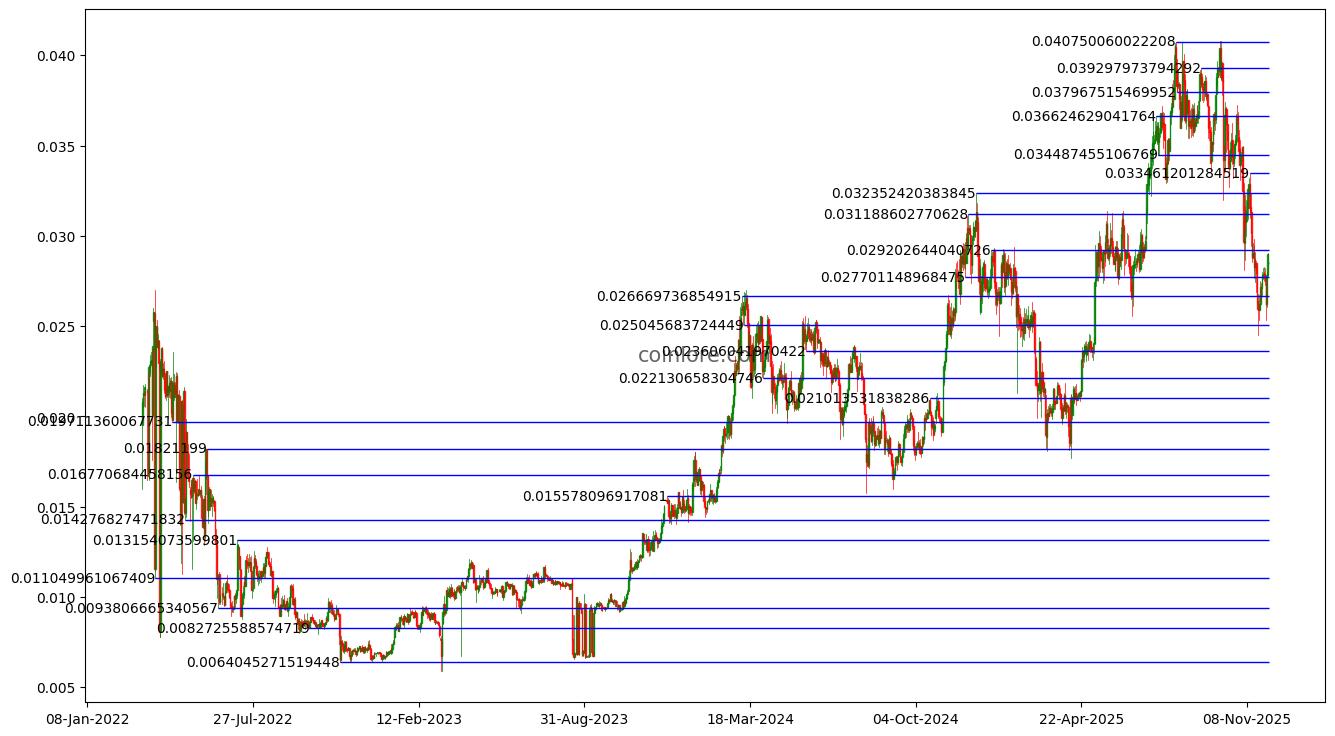 Robo Token Support and resistance levels