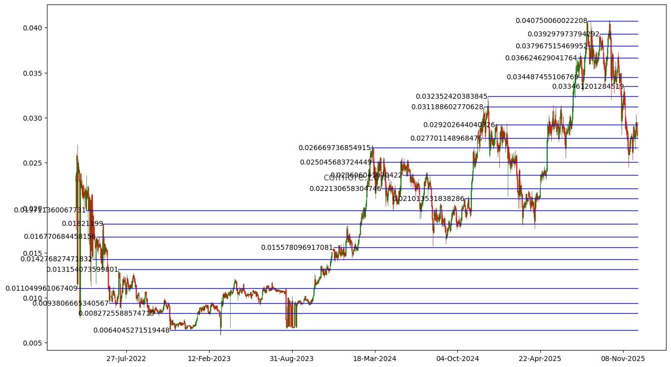 Robo Token уровни поддержки и сопротивления