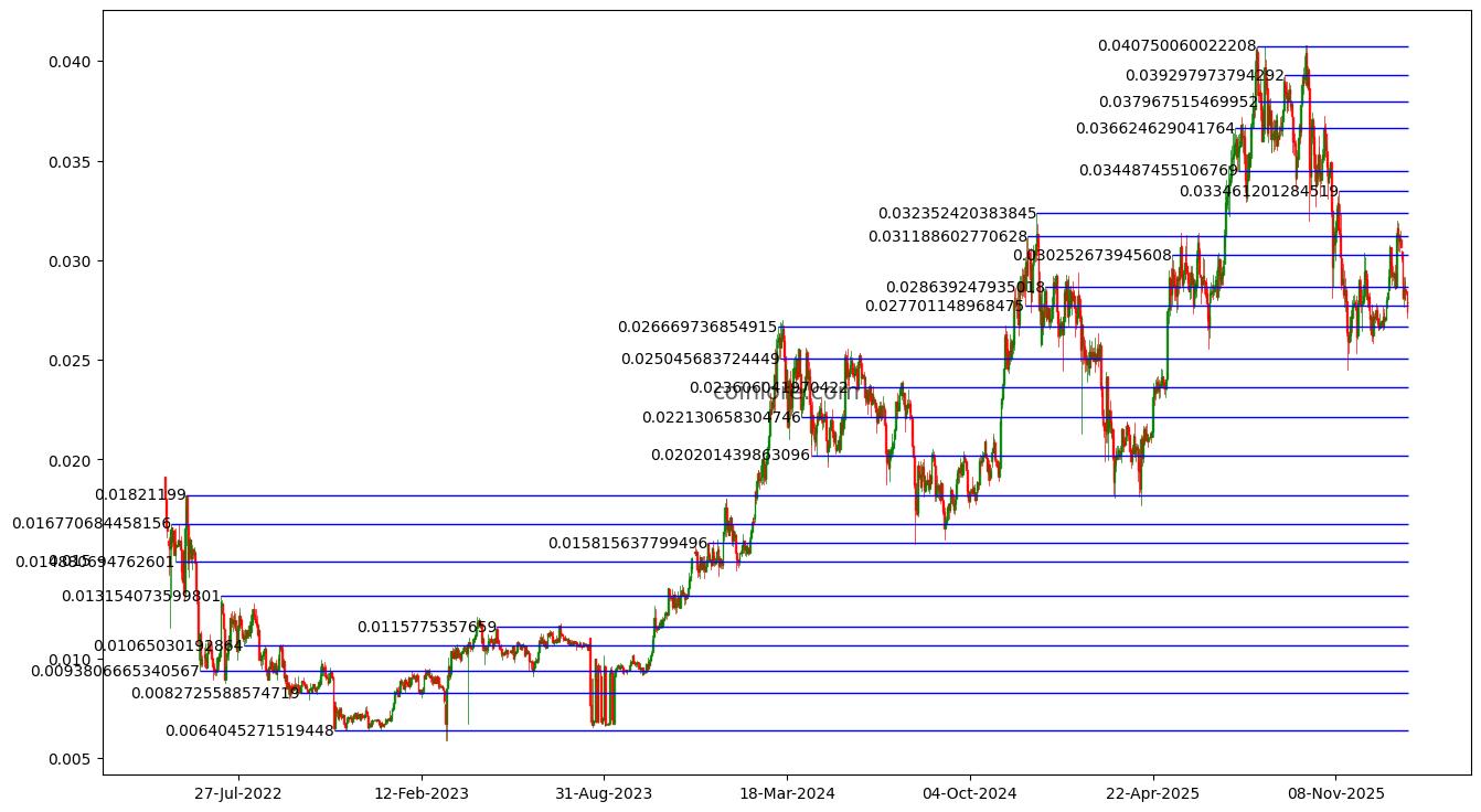 Robo Token уровни поддержки и сопротивления
