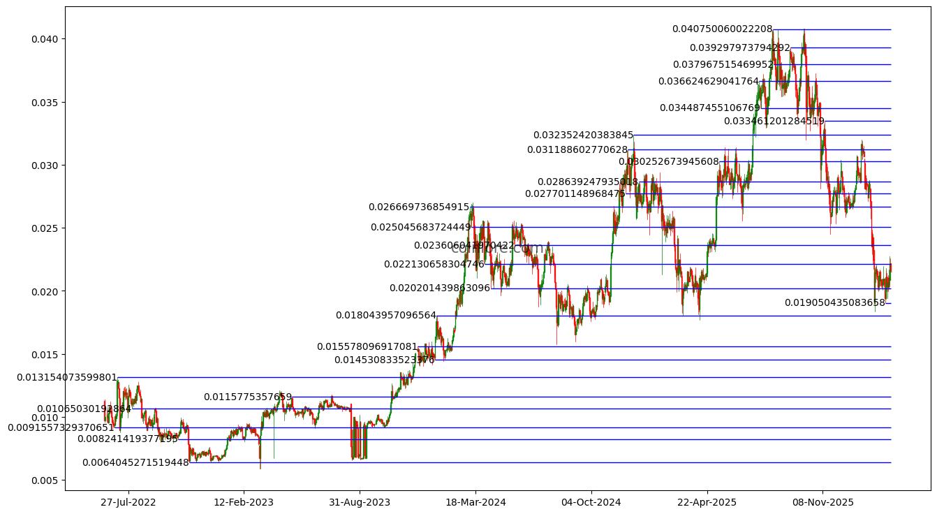 Robo Token уровни поддержки и сопротивления