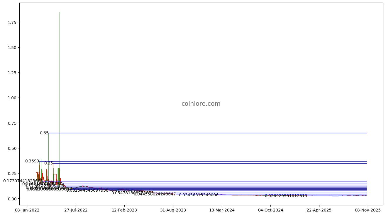RoboFi Support and resistance levels