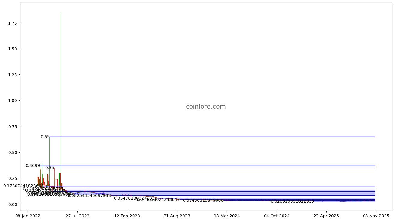 RoboFi Support and resistance levels