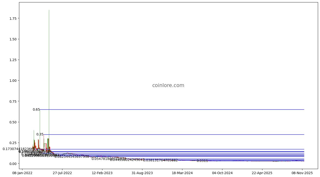 RoboFi Support and resistance levels