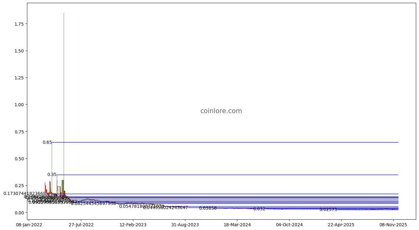 RoboFi Support and resistance levels