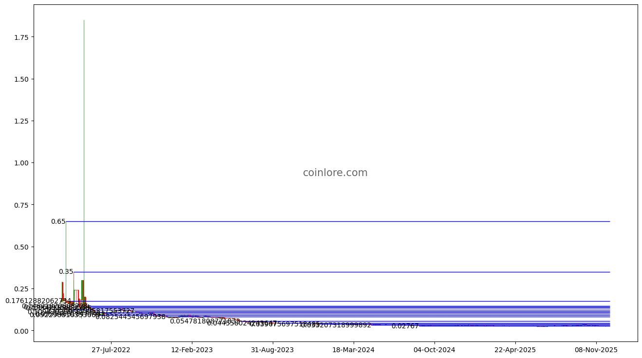 RoboFi Support and resistance levels