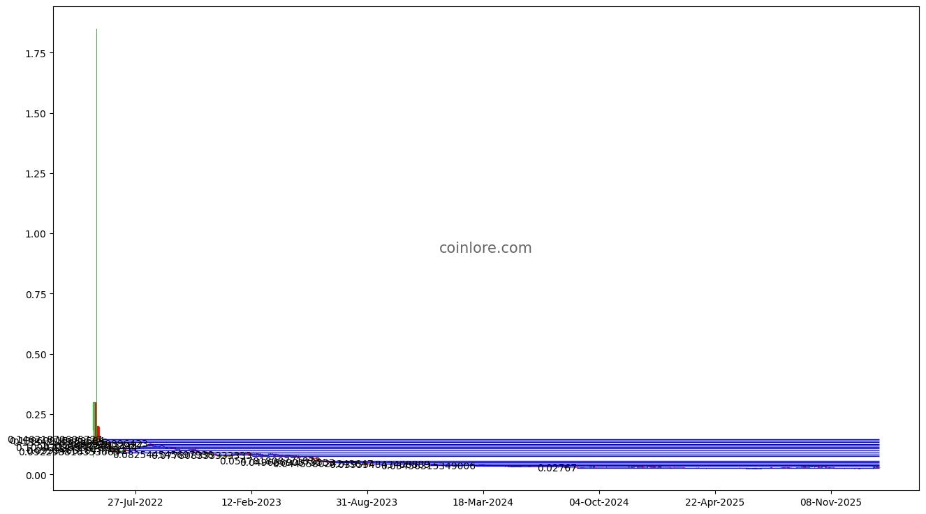 RoboFi уровни поддержки и сопротивления