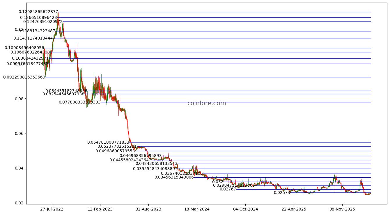 RoboFi уровни поддержки и сопротивления