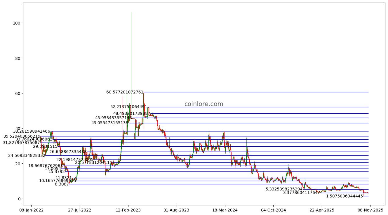 Rocket Pool Support and resistance levels