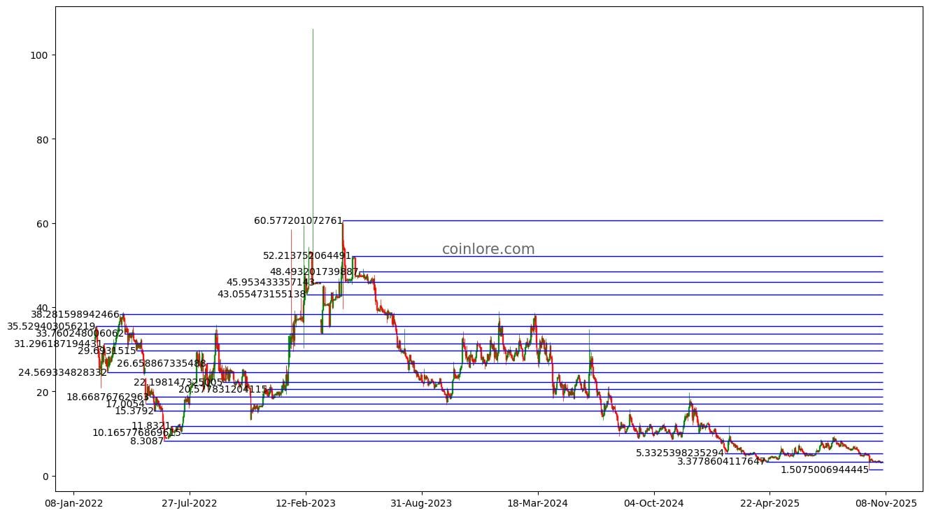 Rocket Pool Support- und Widerstandsniveaus