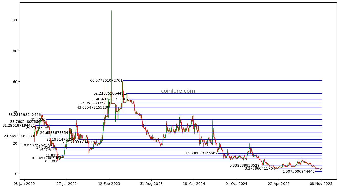 Rocket Pool уровни поддержки и сопротивления