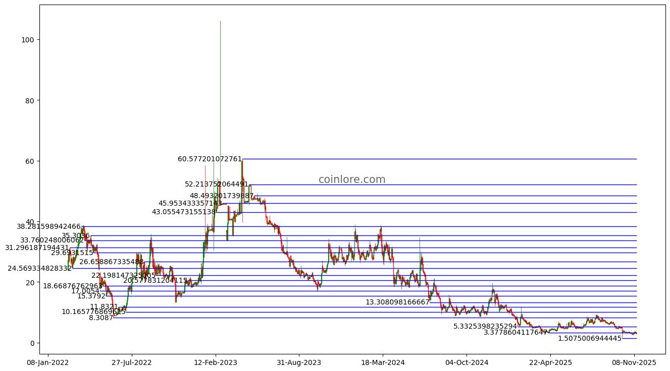 Rocket Pool Support and resistance levels