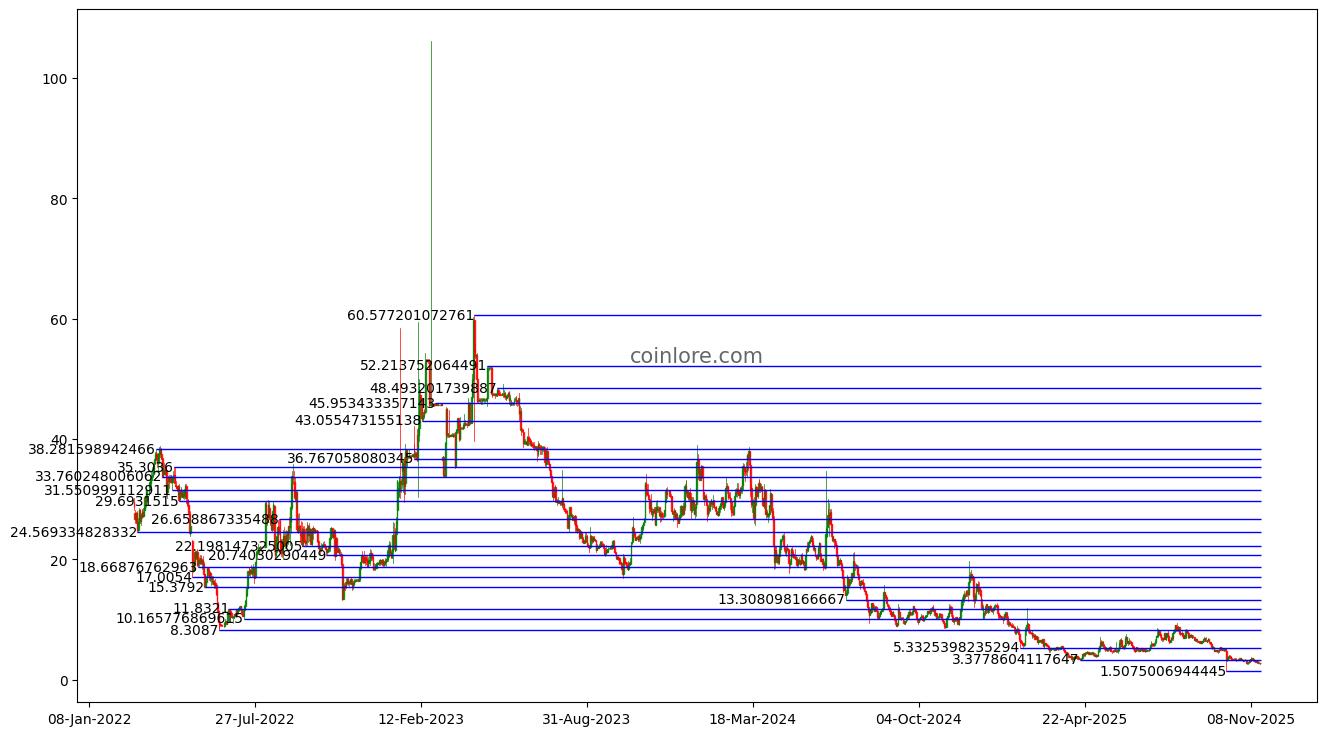 Rocket Pool уровни поддержки и сопротивления