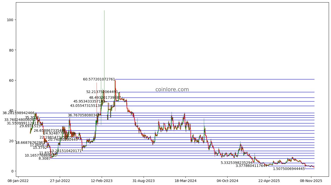 Rocket Pool Support and resistance levels