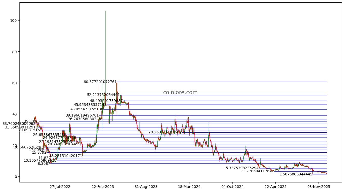 Niveles de soporte y de resistencia de Rocket Pool