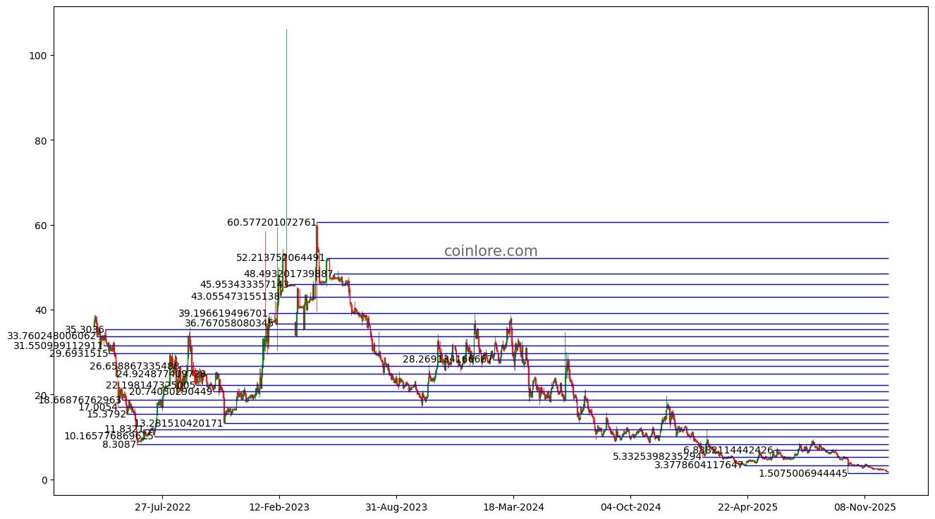 Rocket Pool Destek ve Direnç Seviyeleri