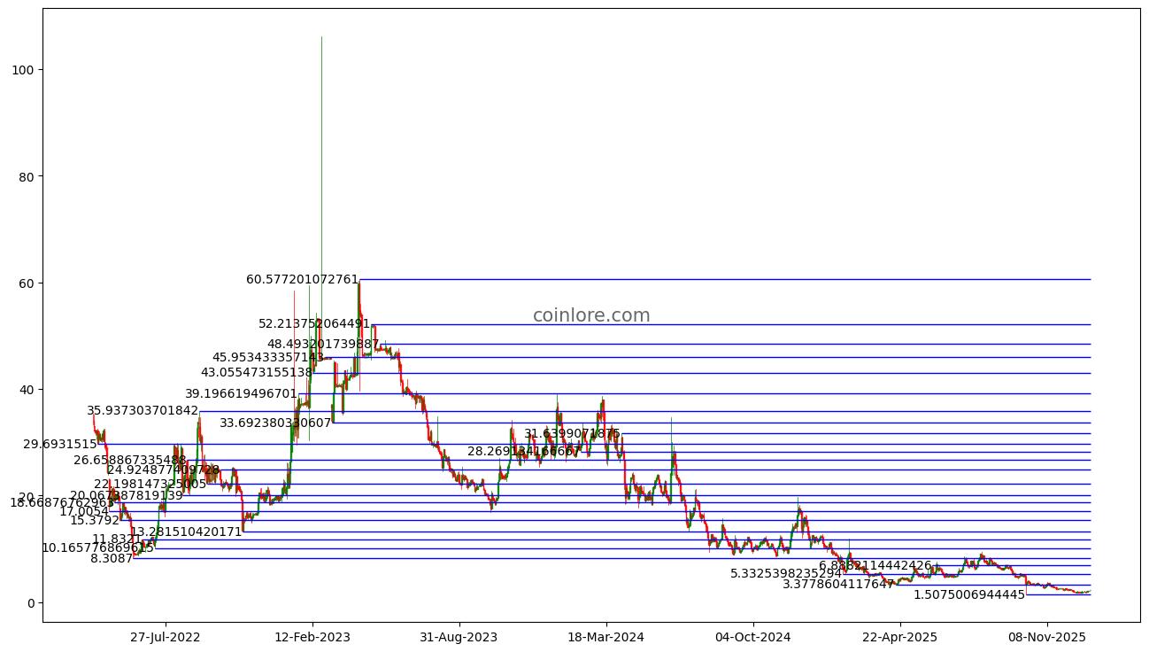 Rocket Pool уровни поддержки и сопротивления