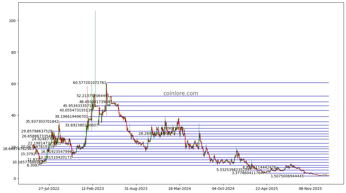 Rocket Pool Destek ve Direnç Seviyeleri