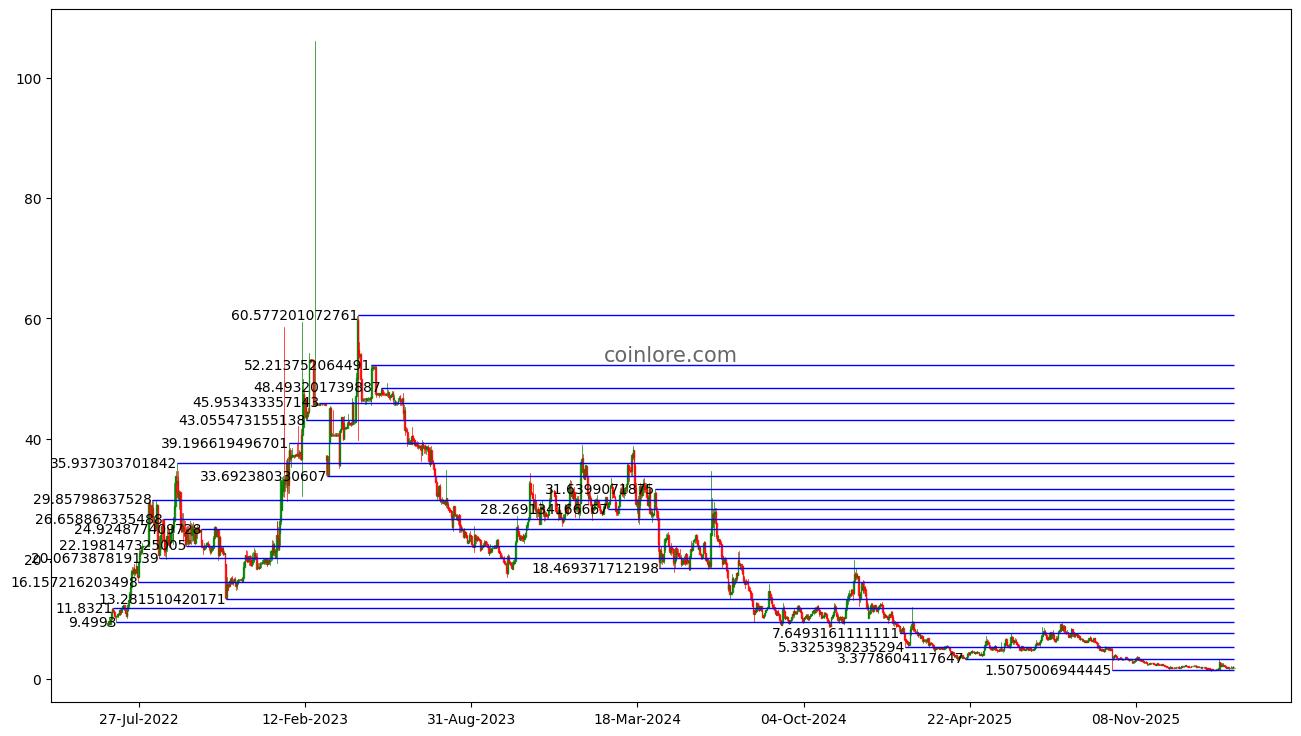 Rocket Pool уровни поддержки и сопротивления