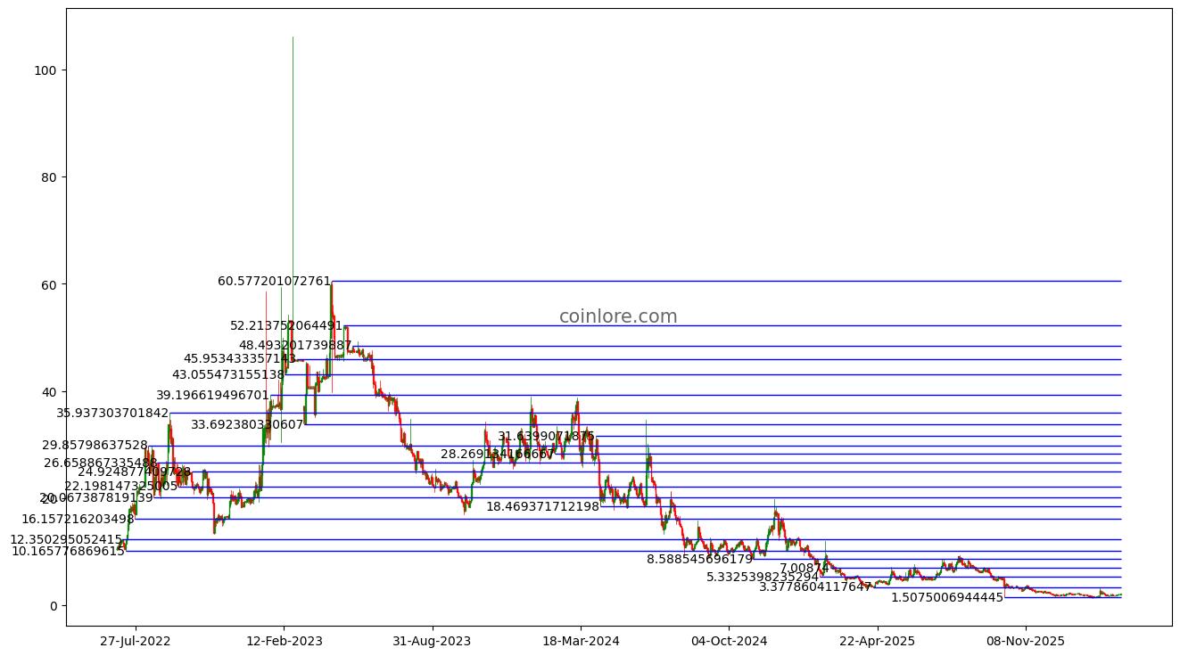 Niveles de soporte y de resistencia de Rocket Pool