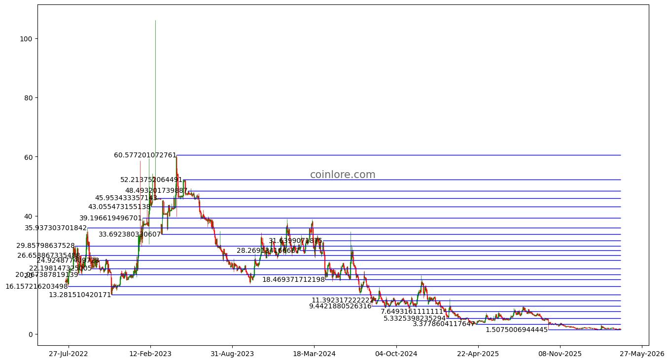 Rocket Pool уровни поддержки и сопротивления