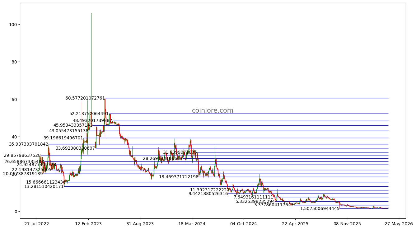 Rocket Pool уровни поддержки и сопротивления