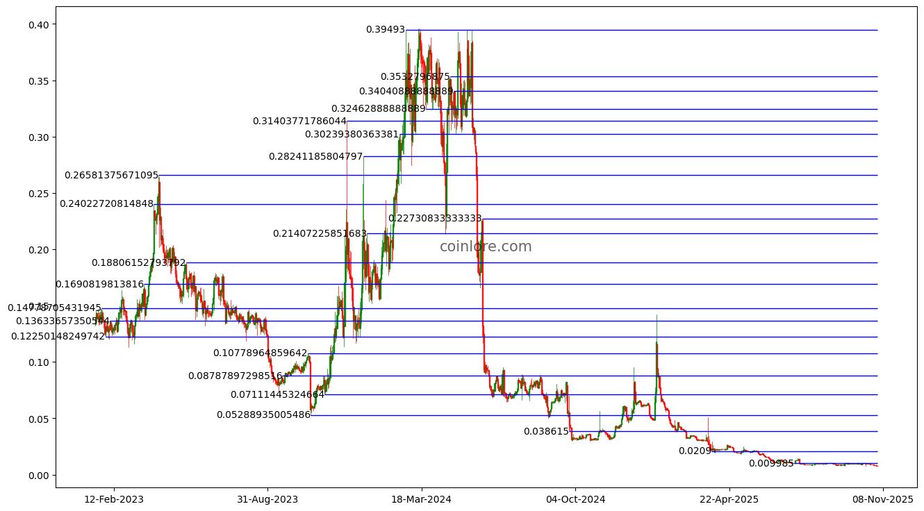 ROCO FINANCE Support- und Widerstandsniveaus