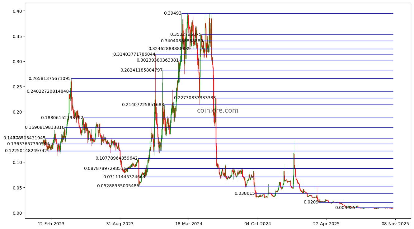 ROCO FINANCE уровни поддержки и сопротивления