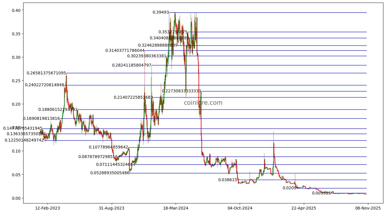 ROCO FINANCE Support and resistance levels